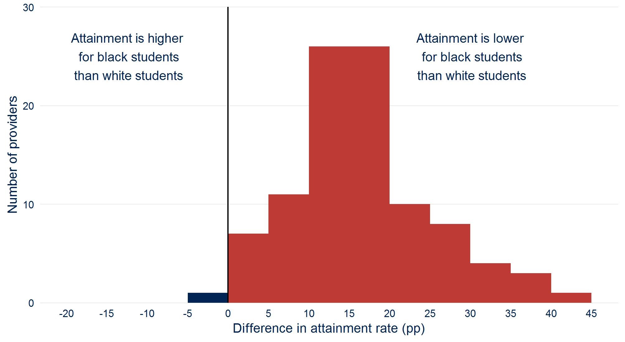 Findings from the data - Office for Students