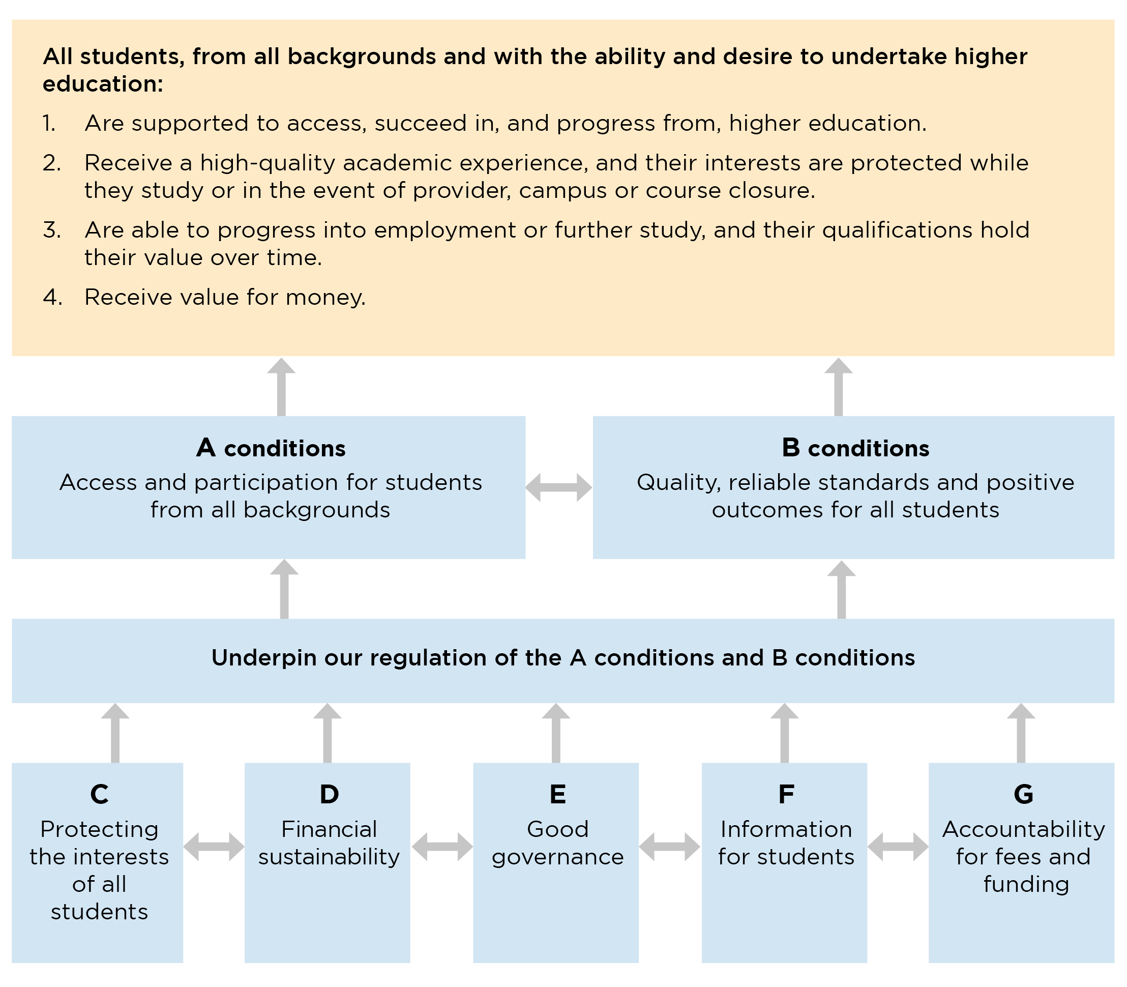A matter of principles: Regulating in the student interest - Office for ...