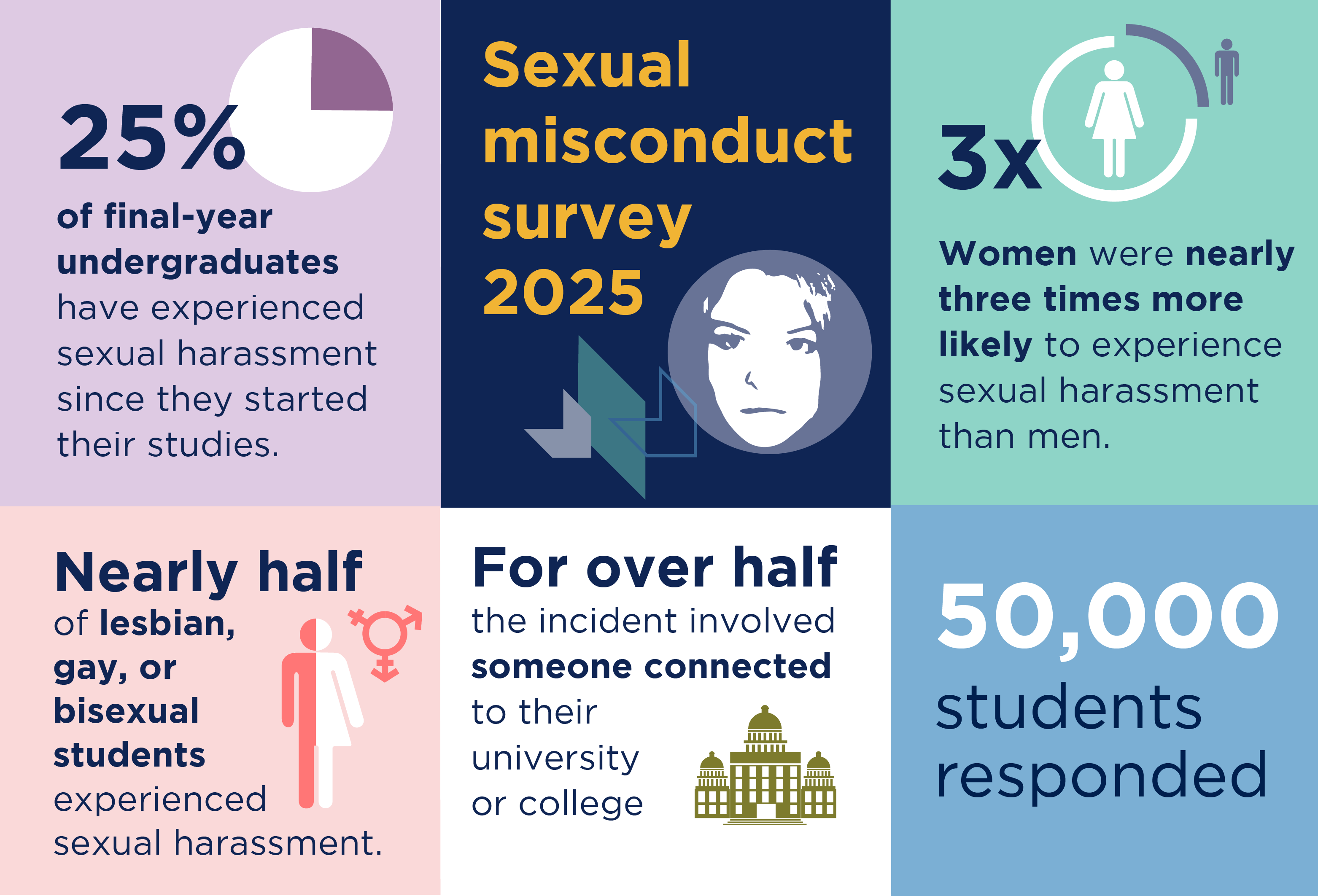 OfS Publishes New Data On The Scale Of Sexual Misconduct In English